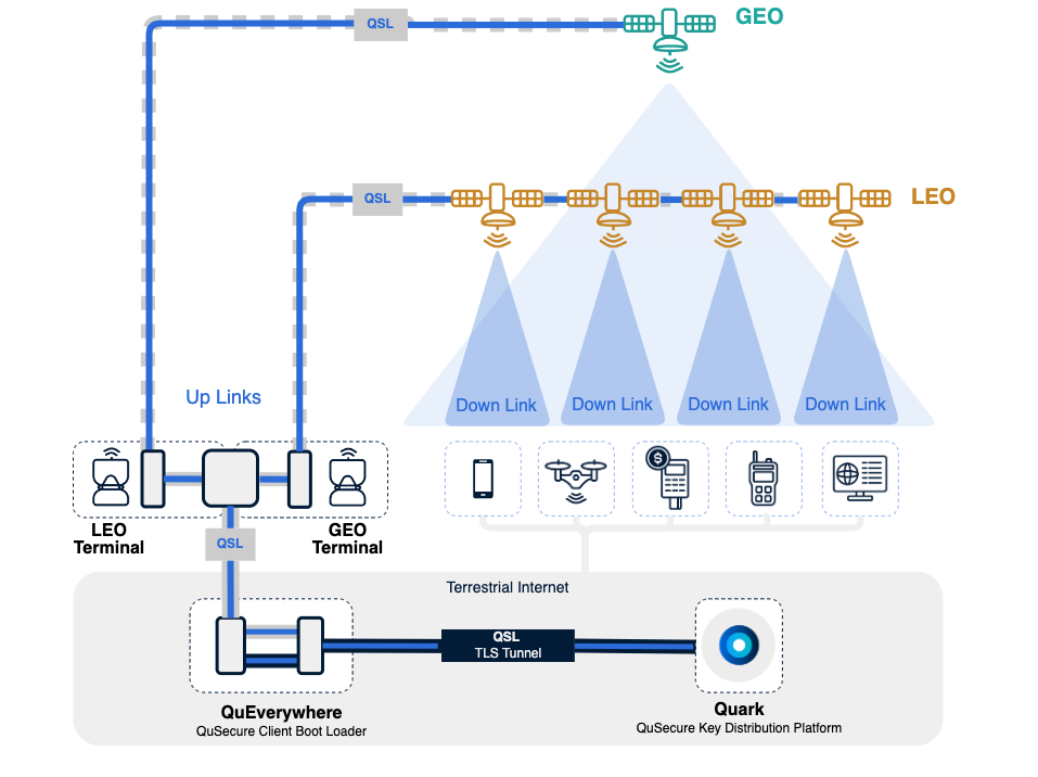 Qusecure And Accenture Team In First Successful Multi Orbit Communications Link Showcasing Post