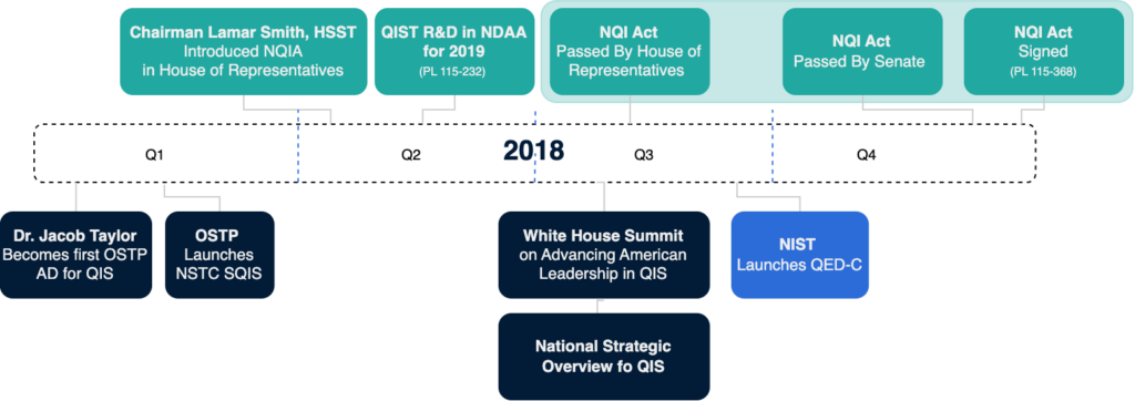 US Government Quantum Timeline | QuSecure