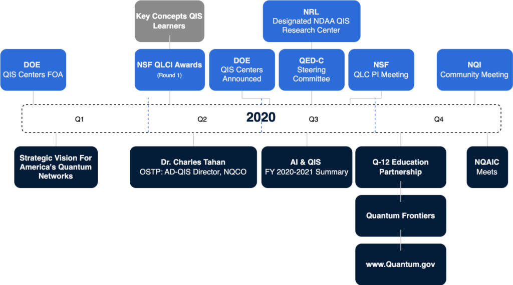 US Government Quantum Timeline | QuSecure