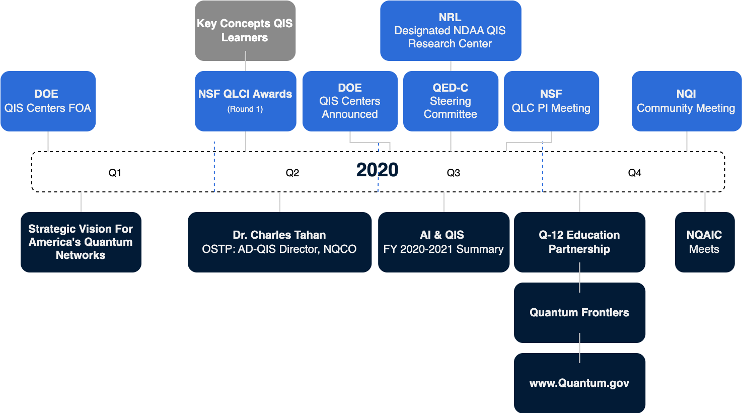 US Government Quantum Timeline | QuSecure