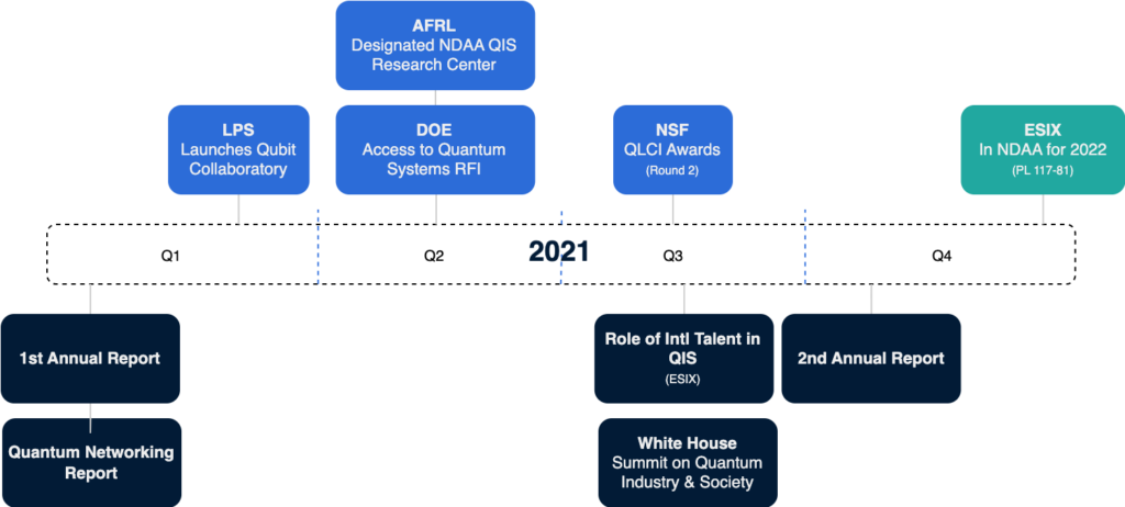 US Government Quantum Timeline | QuSecure