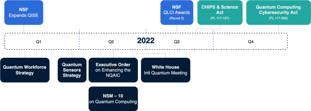 US Government Quantum Timeline | QuSecure