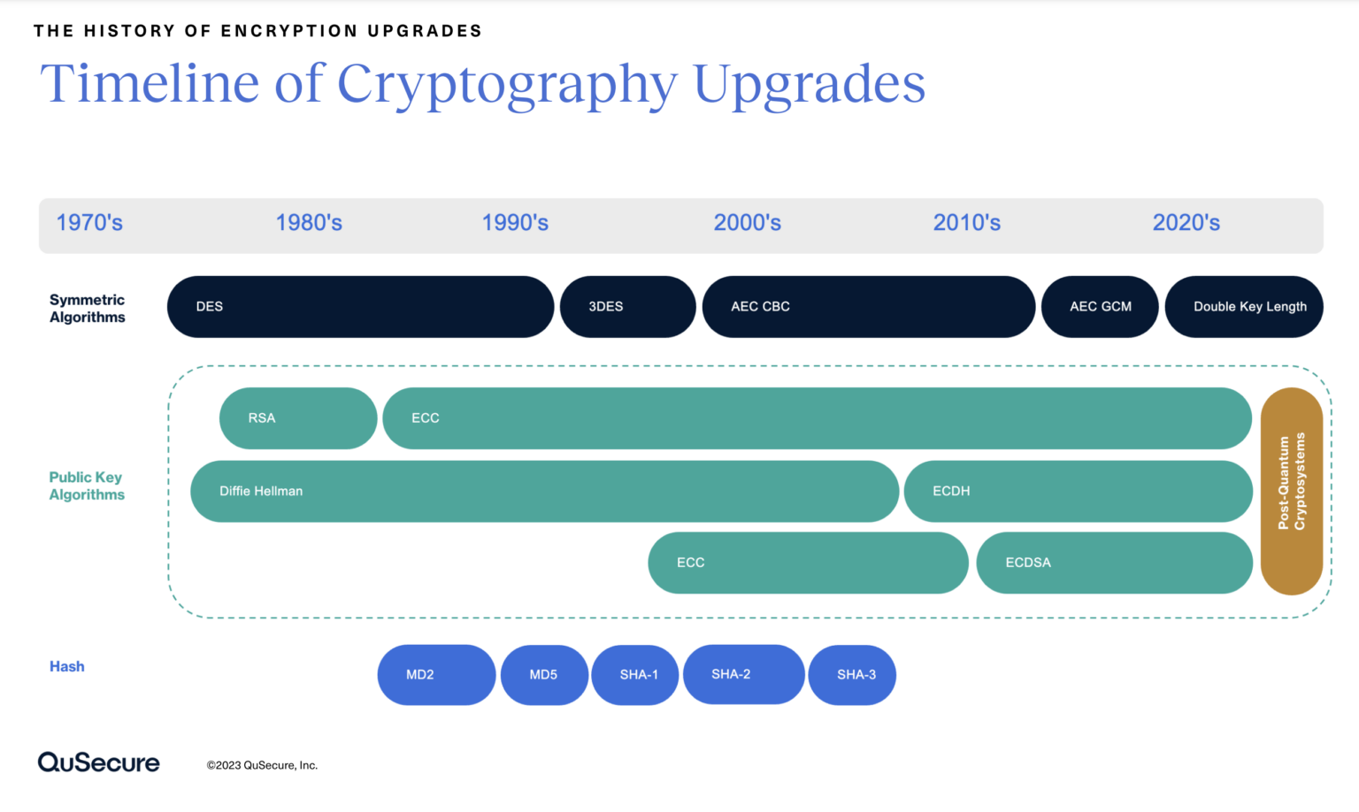 The History of Encryption Upgrades | QuSecure